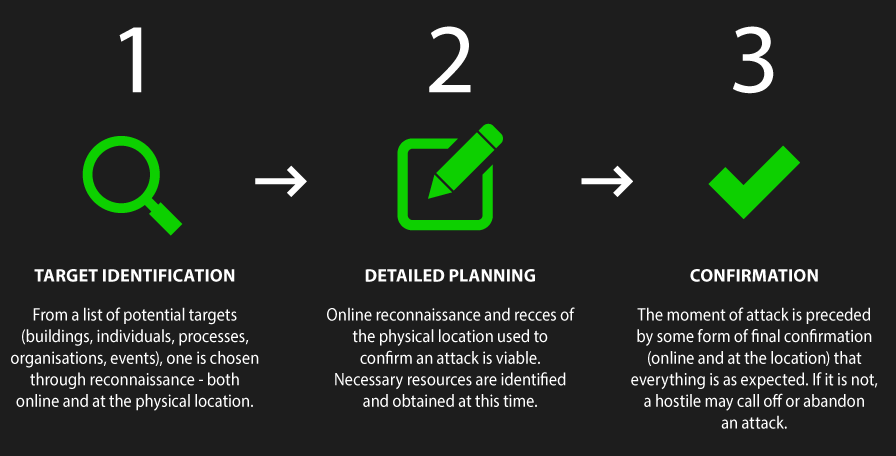 Purple Guide Chapter on Counter Terrorism - Attack Planning | ProtectUK Purple Guide Chapter on Counter Terrorism - Attack Planning | ProtectUK
